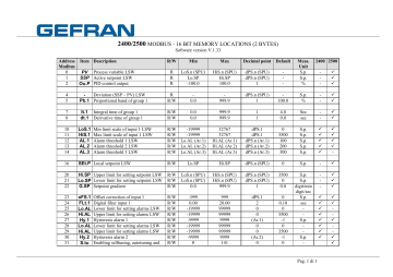 Gefran 2400 Fast Indicator/Alarm Unit Guide | Manualzz