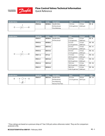 Danfoss Cartridge Flow Control Valve ICS Valves User Guide | Manualzz