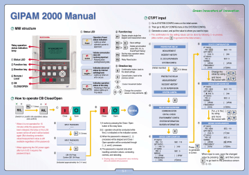 LS GIPAM 2000 Manual | Manualzz